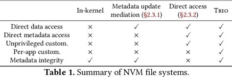 Table 1 From Enabling High Performance And Secure Userspace Nvm File Systems With The Trio