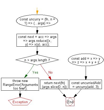 Javascript Fundamental Es Syntax Uncurry A Function Up To Depth N