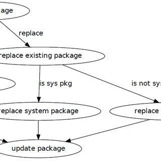 Package Install Procedure Download Scientific Diagram