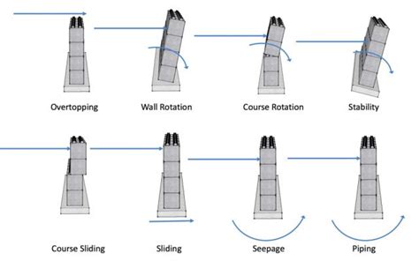 Flood Wall Design Flood Defence Walls Home Flood Defences