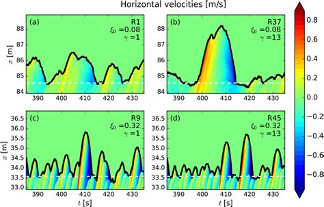 Ad Space‐time Evolution Of Horizontal Velocities In The Inner Surf