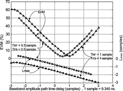 Simulated Evm And L For Variations In T Note That The Minimum Evm Download Scientific Diagram