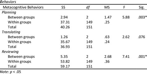 One Way Anova Analyses Between English Writing Ability Levels And