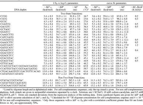 Table 1 From Improved Nearest Neighbor Parameters For Predicting Dna