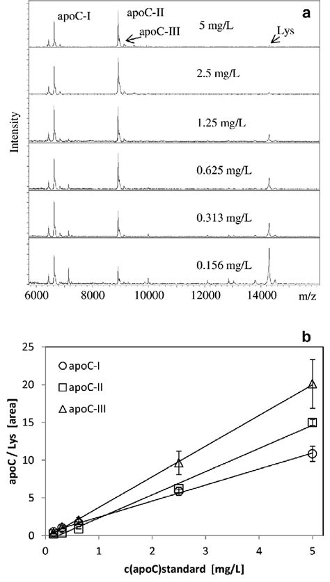 Quantitative ApoC I ApoC II And ApoC III Mass Spectrometric Download Scientific Diagram