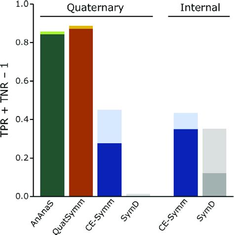 Comparison Of The Performance Of Symmetry Detection Algorithms On The Download Scientific