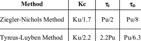 PID CONTROLLER PARAMETER SETTINGS Download Table