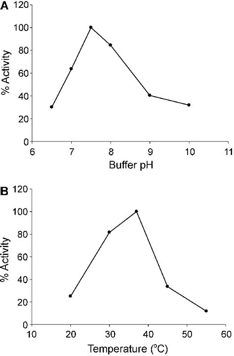 Effects Of Ph And Temperature A Effects Of Various Buffer Ph Values