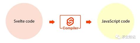 Vue Vs Svelte 两者实现机制有何不同？ 墨天轮