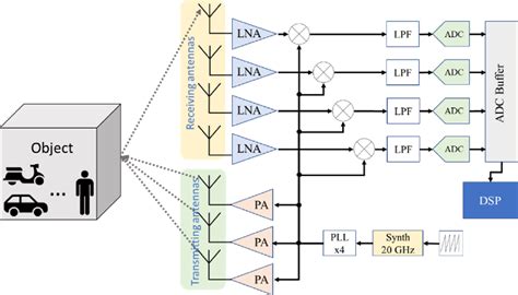 figure 1 from new approach based on pix2pix yolov7 mmwave radar for target detection and