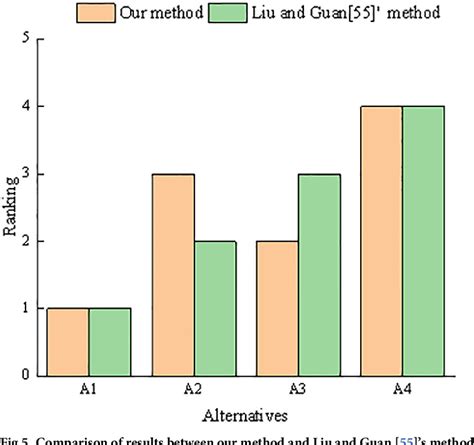 Figure 5 From A Novel Mcgdm Technique Based On Correlation Coefficients