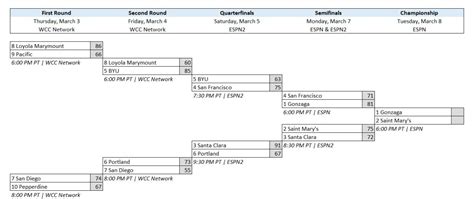 Updated 2022 Wcc Mens Basketball Tournament Bracket Byu Cougars On