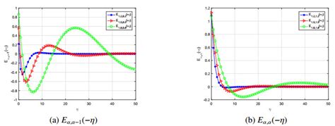 On Asymptotics Of Solutions For Superdiffusion And Subdiffusion