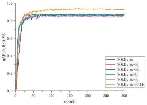 Strawberry Maturity Recognition Based On Improved Yolov5