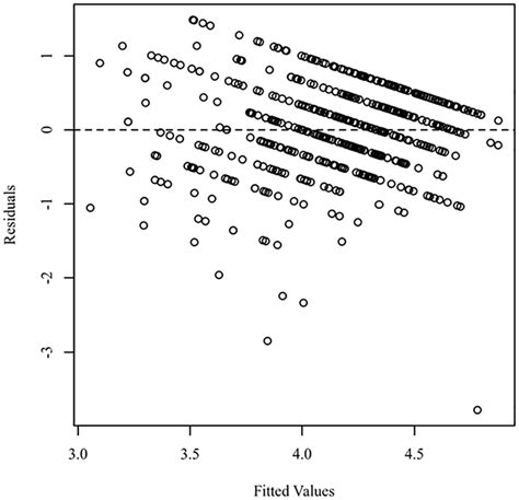 Residuals Scatterplot Testing Homoscedasticity Download Scientific Residuals Scatterplot Testing Homoscedasticity Download Scientific