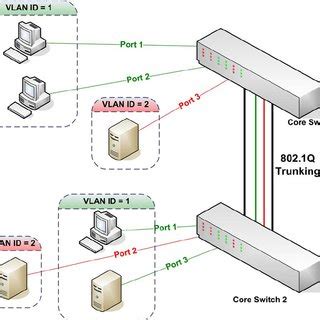 Multi Switch VLAN With Trunking Download Scientific Diagram