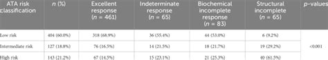 Ata Risk Classification According To The Responses To Therapy Download Scientific Diagram