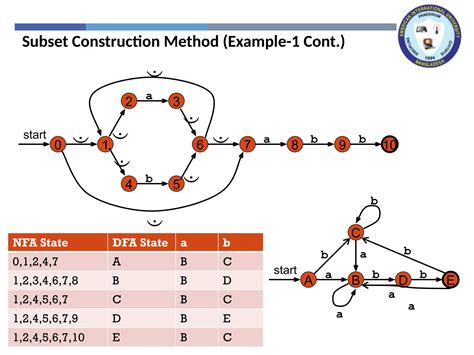 Nfa To Dfa Conversion Using Subset Construction Method Pptx