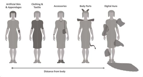 Categorization Of Appearance Augmentation Layers Download