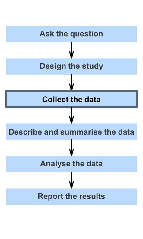 10 Procedures For Collecting Data Scientific Research And Methodology