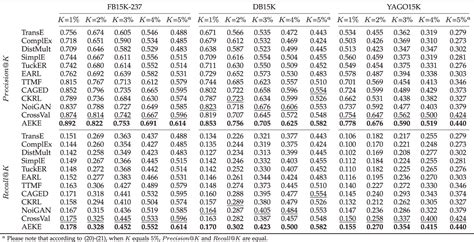 Table Ii From Integrating Entity Attributes For Error Aware Knowledge