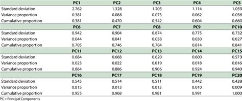 Factorial Loads Of Principal Components Download Scientific Diagram