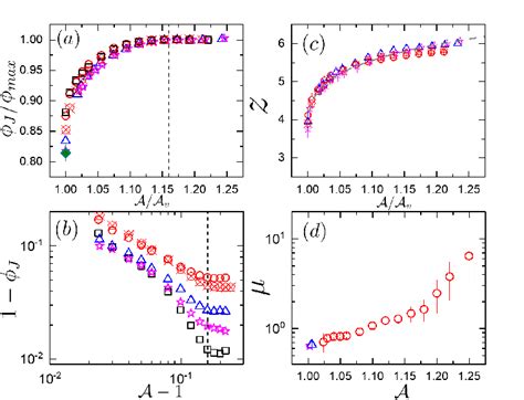 A Packing Fraction At Jamming Onset φ J Normalized By The Maximum