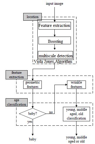Process Of Boosting With Simple Classifiers Download Scientific Diagram