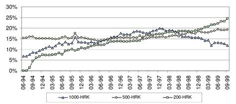 Percentage Of Large Denomination Notes In Circulation Download Scientific Diagram