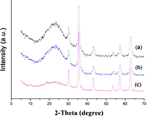 XRD Patterns Of A Fe O SiO NH B Fe O SiO And Download Scientific