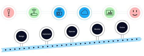 IoT Design And Project Management