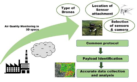 Application Of Multirotor Drones In Environmental Monitoring Download Scientific Diagram