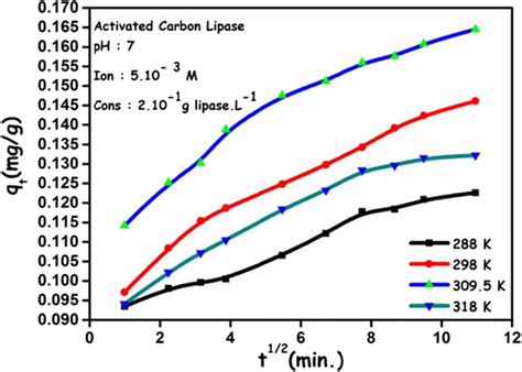 Intra Particle Diffusion Plots For Different Temperature Download