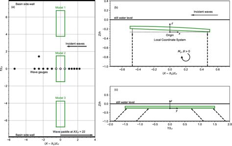 Basin Setup A Top View Showing Locations Of The Three Models And Of Download Scientific