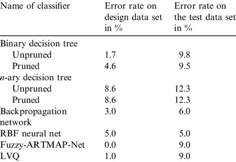 Error Rate For Design Data Set And Test Data Set Download Scientific Diagram