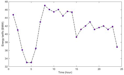 Applied Sciences Free Full Text Risk Constrained Optimal Chiller