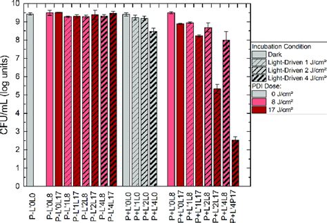 Logarithm Of Colony Formation Units Per Milliliter CFU ML In Download Scientific Diagram