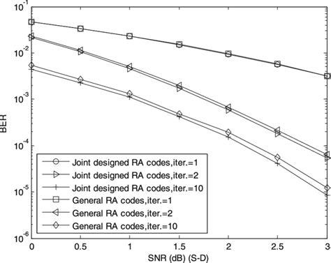 Ber Comparison Of Swipt Based Jointly Designed Qc Ra Coded Cooperation