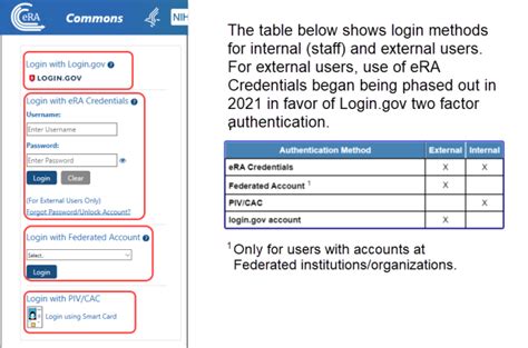 Logging Into Commons