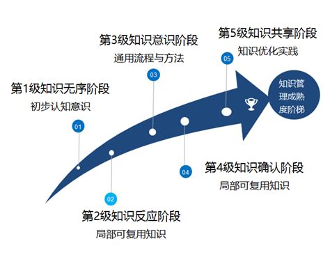 为什么要进行知识管理成熟度评估？ 上海蕴济企业官网