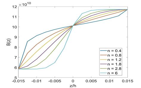 5 Variation Of Shear Modulus With The Non Dimensional Thickness For Download Scientific