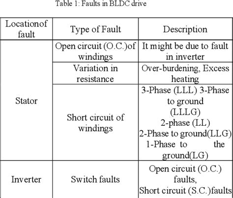 Table 1 From Machine Learning Based Fault Detection For Non Linear