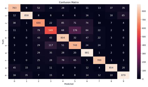 Implementing A Cnn In Tensorflow And Keras