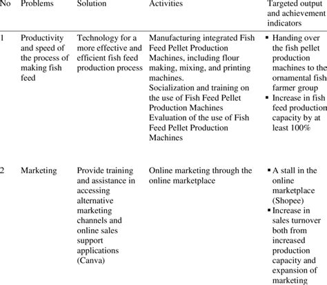Empowerment Activities And Success Indicators Download Scientific Diagram