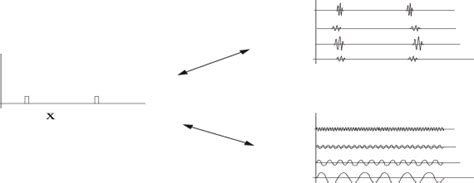2 Comparison Between Local Wavelet Analysis And Fourier Non Local