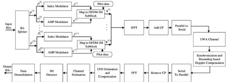 Ofdm Im System For Uwa Communications Download Scientific Diagram