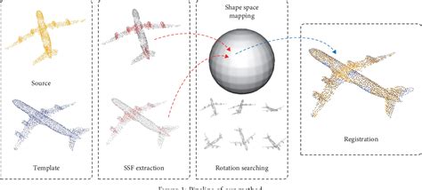 Figure 1 From Ssf Align Point Cloud Registration Based On Statistical Shape Features With
