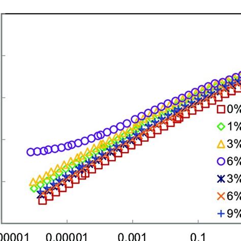Dynamic Modulus Master Curves Download Scientific Diagram
