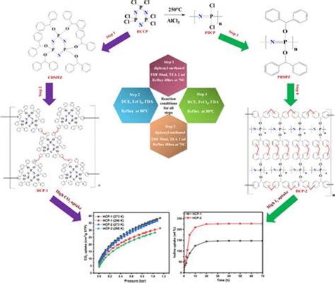 用于吸收 Co2 和 I2 的富磷和富氮无机 有机杂化超交联聚合物的制造acs Applied Polymer Materials X Mol