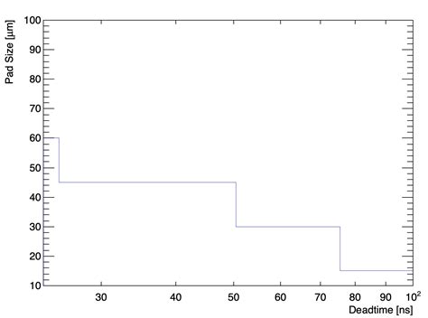 Draw Histogram With Logarithmic X Axis With Custom Range ROOT ROOT
